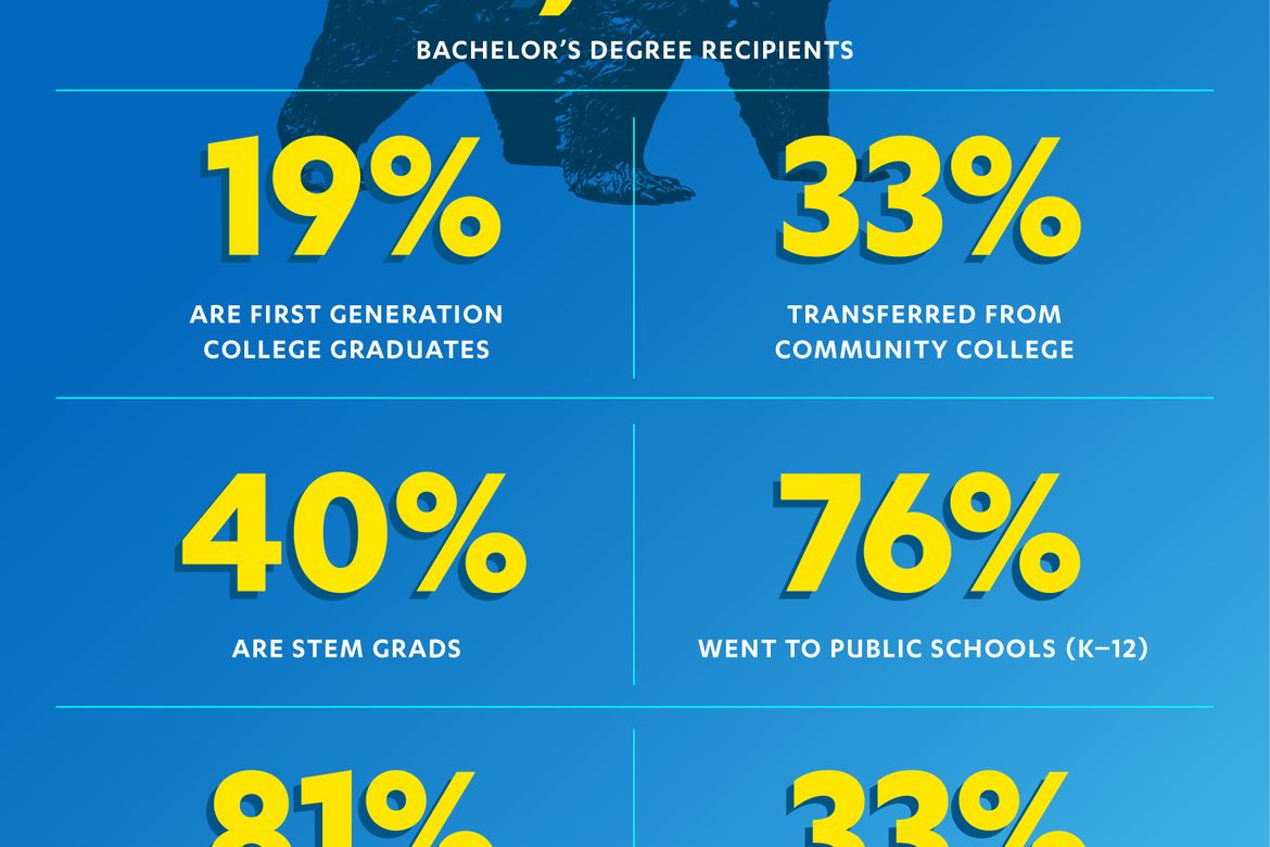 Photo | Commencement Infographics_A_rev1[58] | UCLA